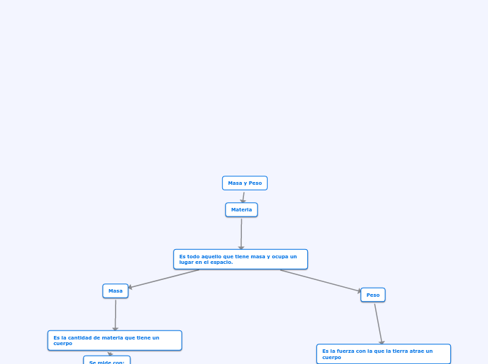 Masa y Peso - Mind Map